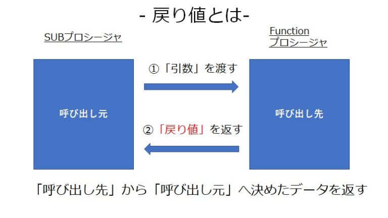 Subプロシージャとfunctionプロシージャの違いvba Excelとaccessの学習室